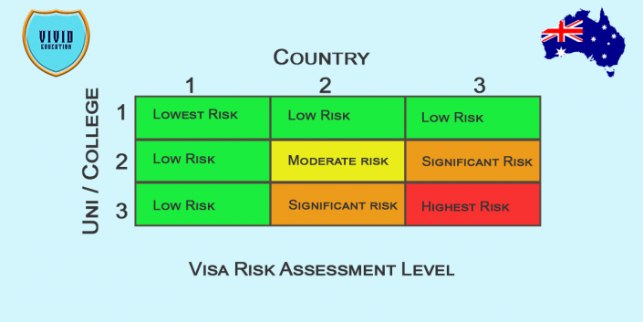 Visa Risk Assessment Level Chart - Vivid Education